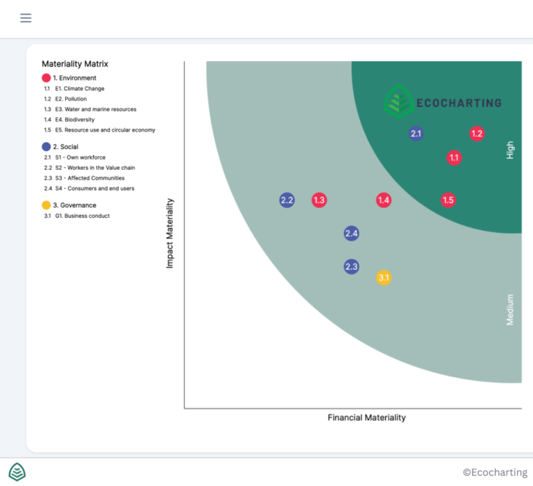 Materiality Matrix - Essential in the CSRD | Ecocharting Ecocharting